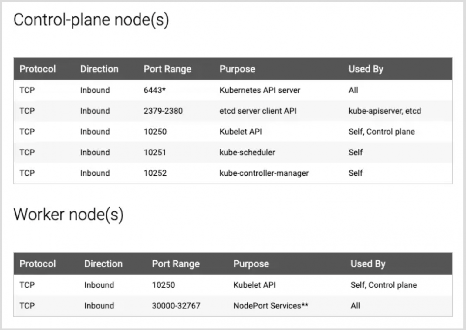 K8s Cluster Setup using Kubeadm with Bare-minimum Configurations | TO THE NEW Blog
