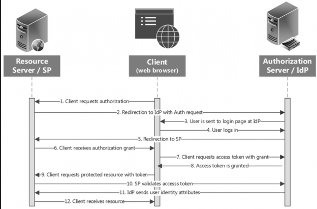What is Single Sign-On (SSO) and how does it work? | TO THE NEW Blog