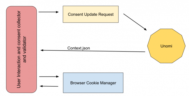 Navigating Trust: A Guide to Consent Management with Apache Unomi | TO ...