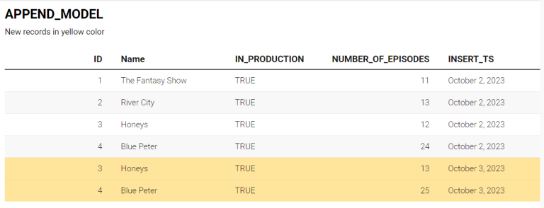 Power of Incremental Models in DBT: A Deep Dive | TO THE NEW Blog