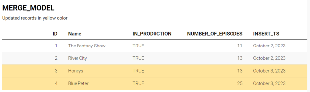 Power of Incremental Models in DBT: A Deep Dive | TO THE NEW Blog