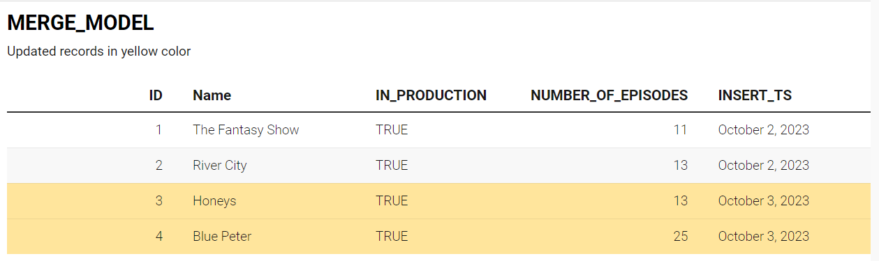 Power of Incremental Models in DBT: A Deep Dive | TO THE NEW Blog