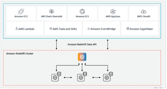 Mastering Big Data Analytics with Amazon Redshift and Java: A ...