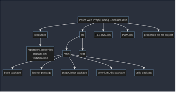 Exploring Prism Web Automation Testing Framework On Java-Selenium | TO ...