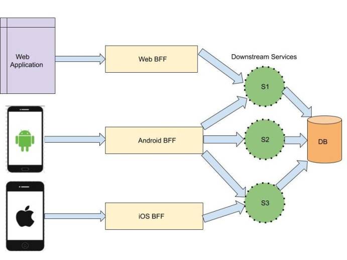 Exploring BFF (Backend for Frontend) Architecture: A Closer Look | TO ... Exploring BFF (Backend for Frontend) Architecture: A Closer Look | TO ...