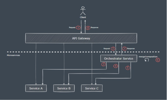 Unleashing The Power Of Api Orchestration With Aws Step Functions And Api Gateway To The New Blog