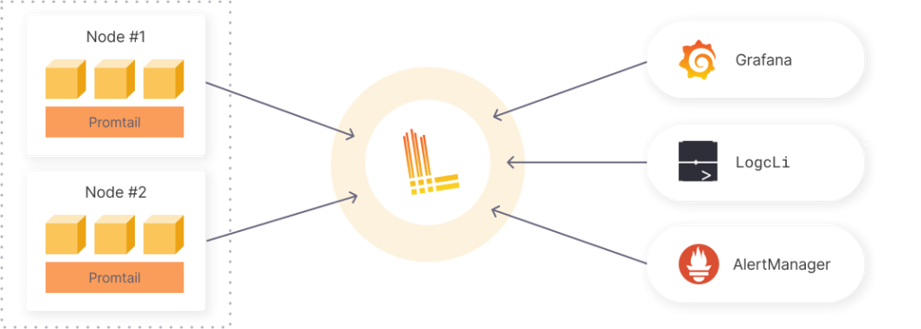 Strategic Logging with Loki: Managing Complex Logging in Modern IT ...