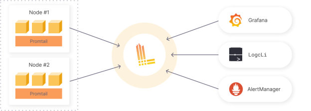 Strategic Logging with Loki: Managing Complex Logging in Modern IT ...