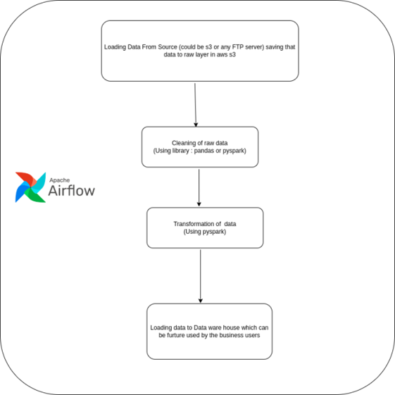 Automating Etl Workflows With Apache Airflow An Universal Solution For Data Management To The