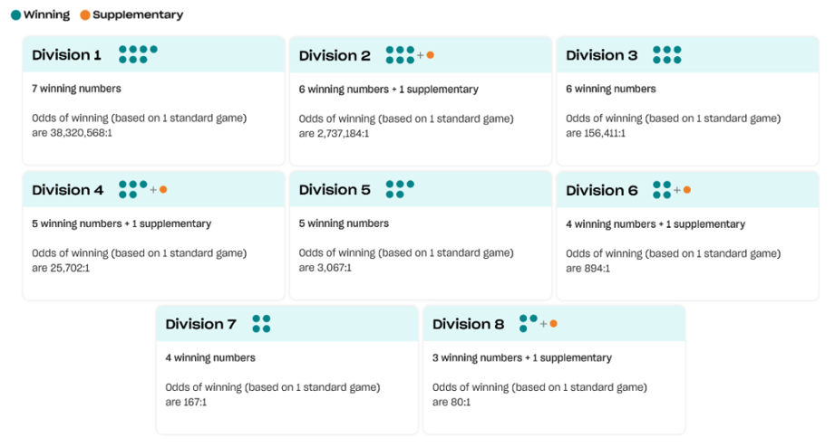 How to Play Set for Life Lottery | TO THE NEW Blog