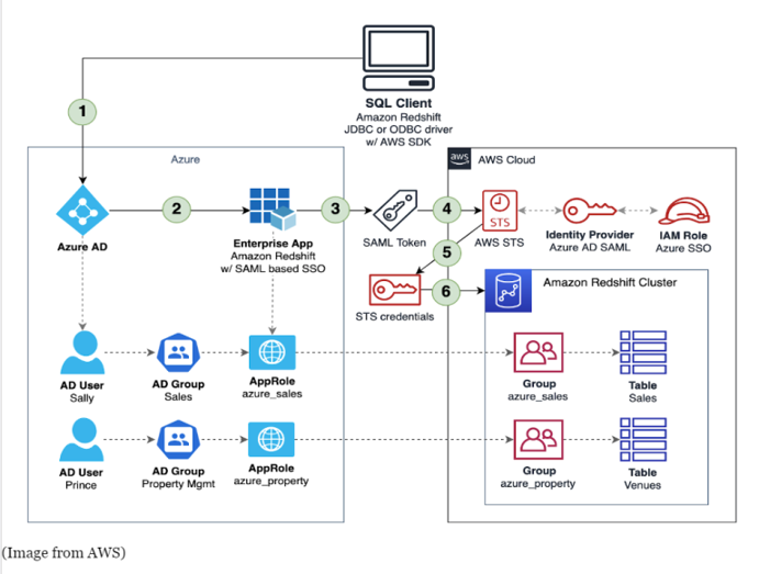 Redshift IdP Authentication Setup using Azure Active Directory | TO THE ...