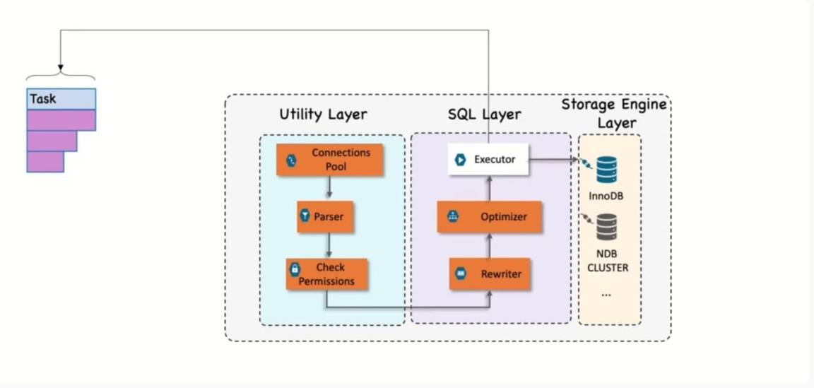 MySQL | Performance Tuning | TO THE NEW Blog