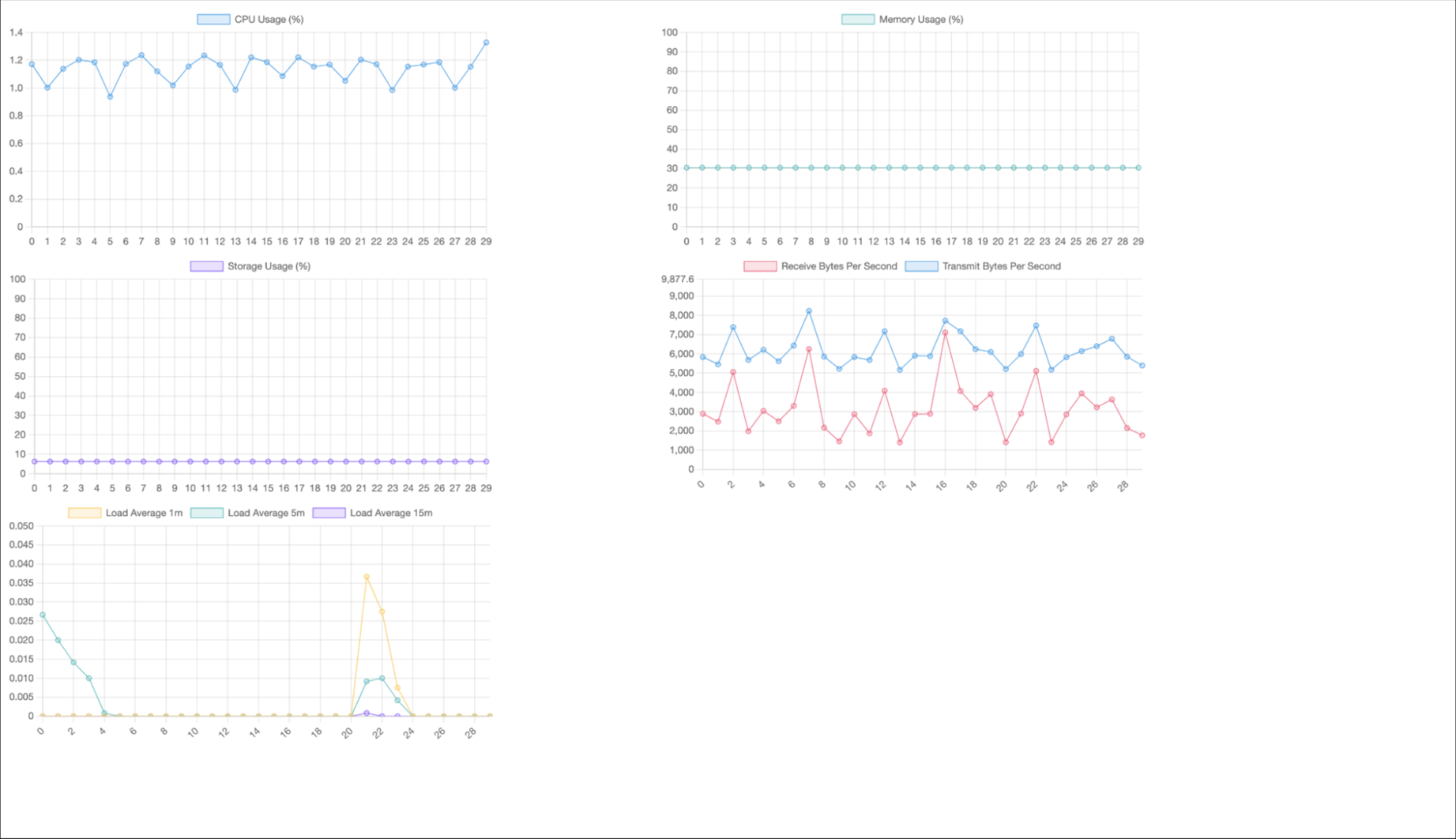 Setting Up a Custom Web Page for monitoring using New Relic API and ...