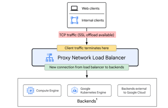 Building Resilient Cloud Architectures Using GCP Load Balancing | TO ...