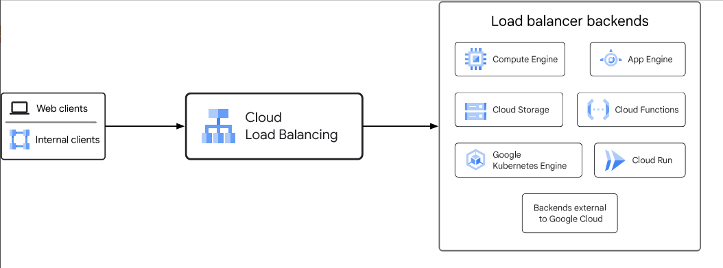 Building Resilient Cloud Architectures Using Gcp Load Balancing To The New Blog