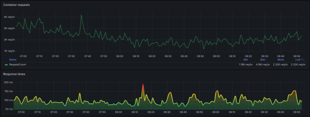Integrating Python Json Logger With Grafana And Loki For Enhanced