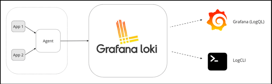 Integrating Python Json Logger With Grafana And Loki For Enhanced Logging To The New Blog