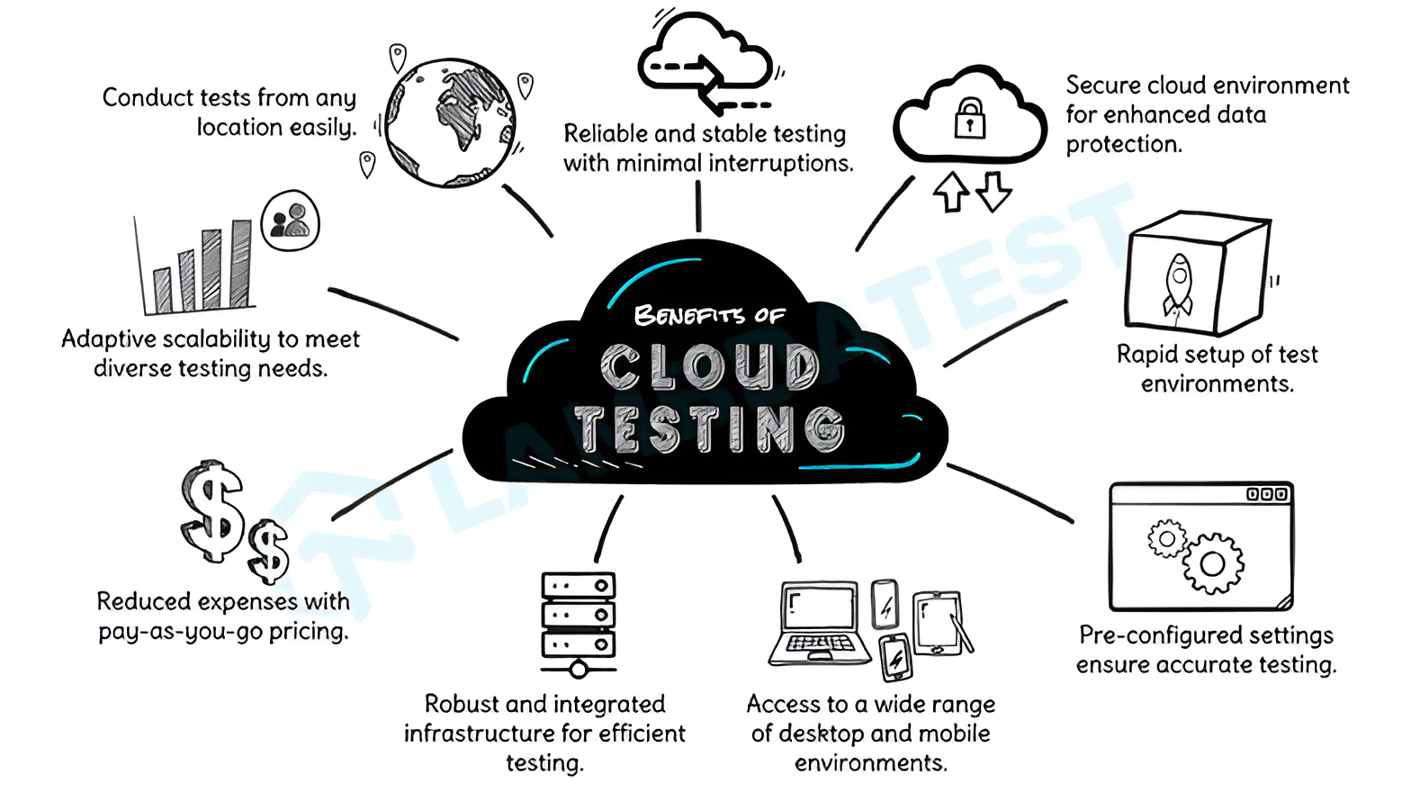Lambdatest A Cloud Based Testing Platform And Its Integration With The Testng Automation