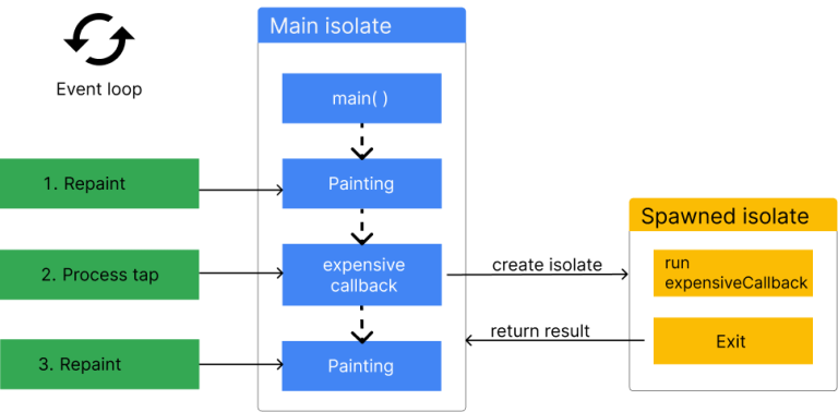 Understanding Flutter Isolates A Guide To Concurrency And Parallelism In Flutter To The New Blog