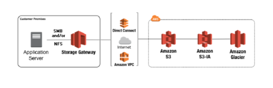 AWS Storage Gateway: A Step-by-Step Guide to Setting Up and Configuring ...