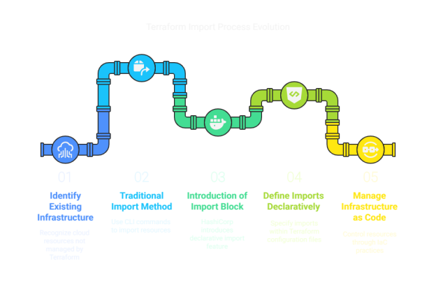 Terraform 1.5 Import Block: Eliminate Manual Imports and Streamline IaC ...