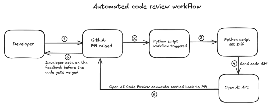 Automating Code Reviews Using OpenAI and GitHub | TO THE NEW Blog