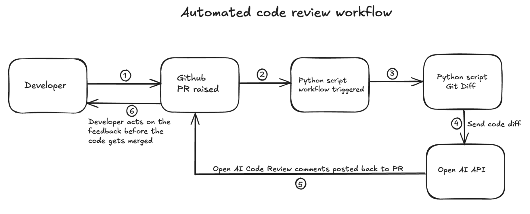 Automating Code Reviews Using OpenAI and GitHub | TO THE NEW Blog