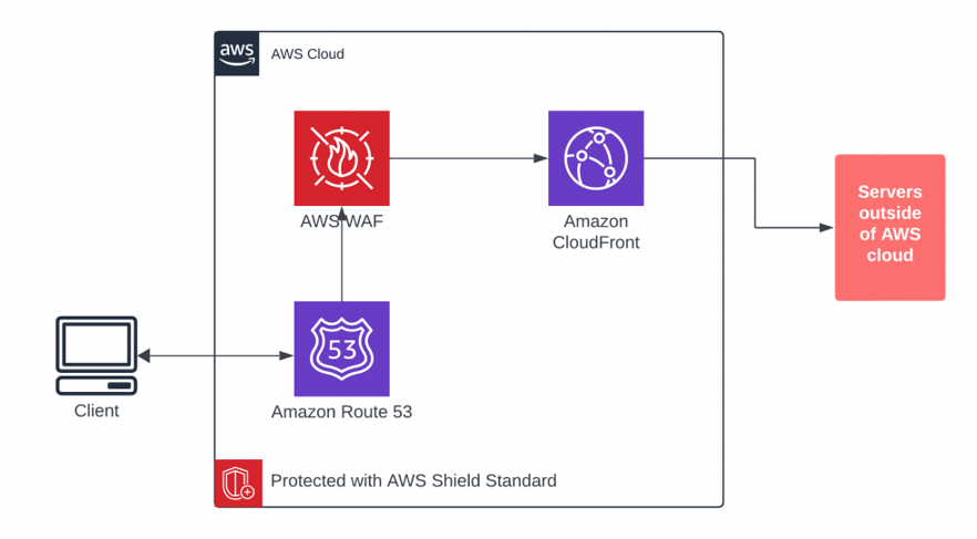 Understanding AWS WAF: A Comprehensive guide to protecting your web applications | TO THE NEW Blog