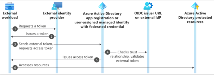 Modern authentication with Azure workload identity federation | TO THE ...