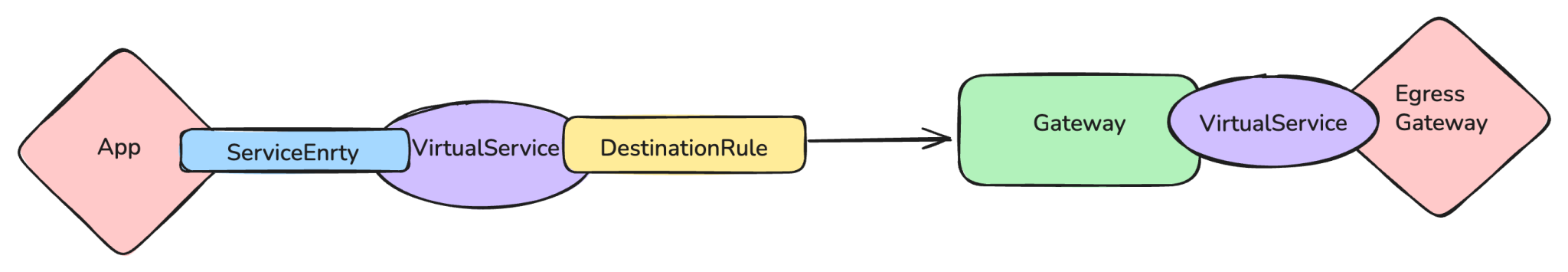 Deploying Egress Gateway in Kubernetes : Istio | TO THE NEW Blog