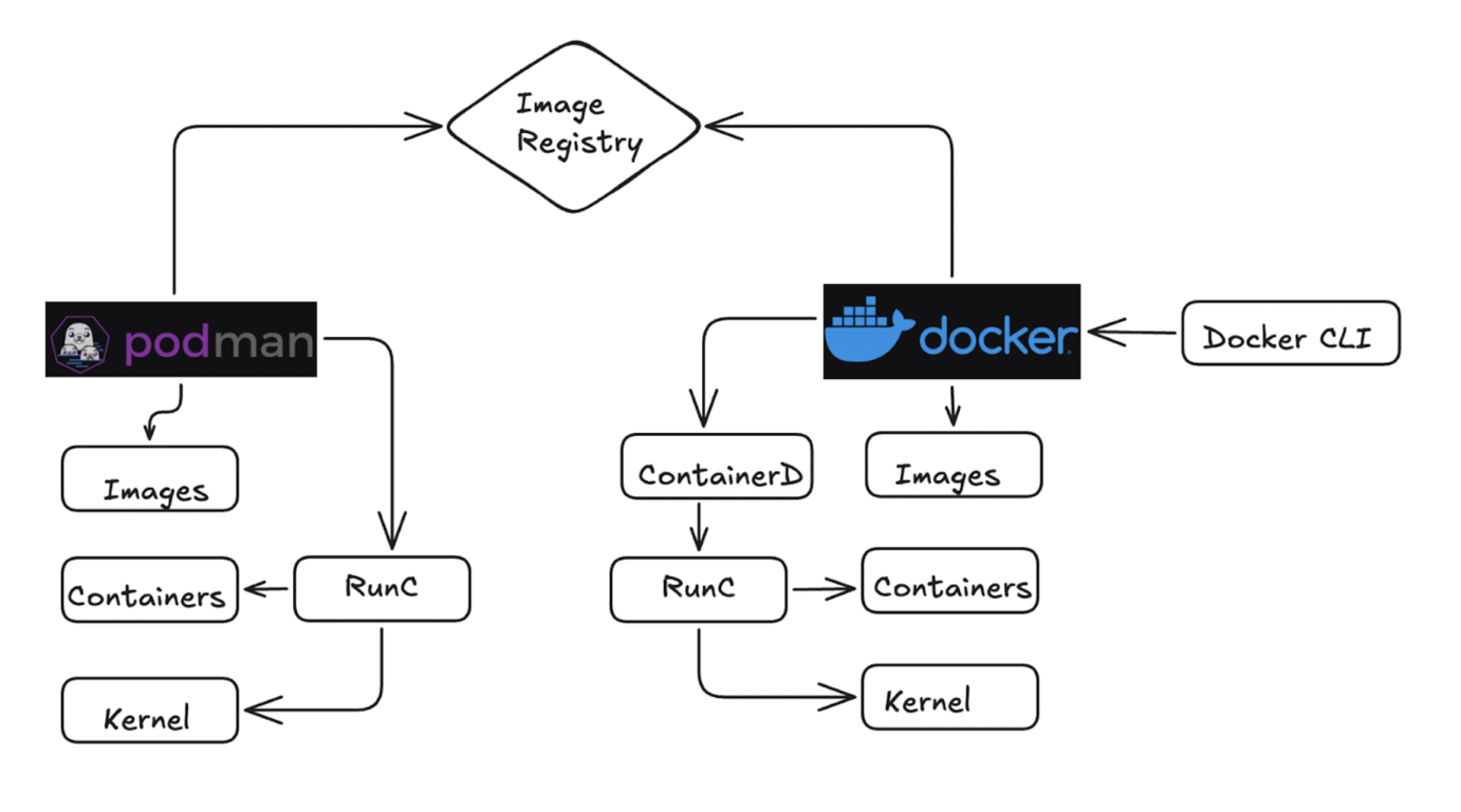 Docker vs Podman: A comprehensive comparison | TO THE NEW Blog