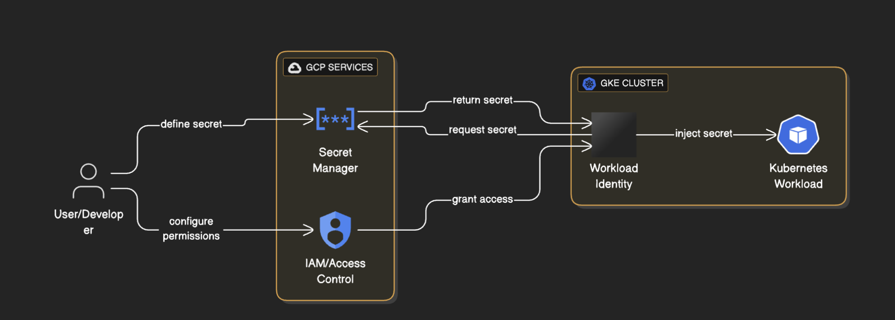 A Step-by-Step Guide to Using Secret Manager with GKE and CSI Driver ...