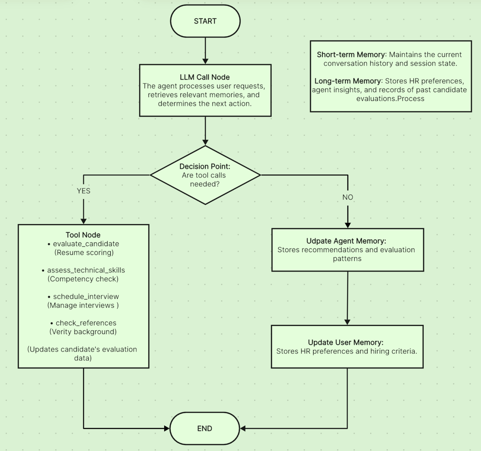 Building Your First LangGraph Agent: A Beginner’s Guide to AI-Powered ...