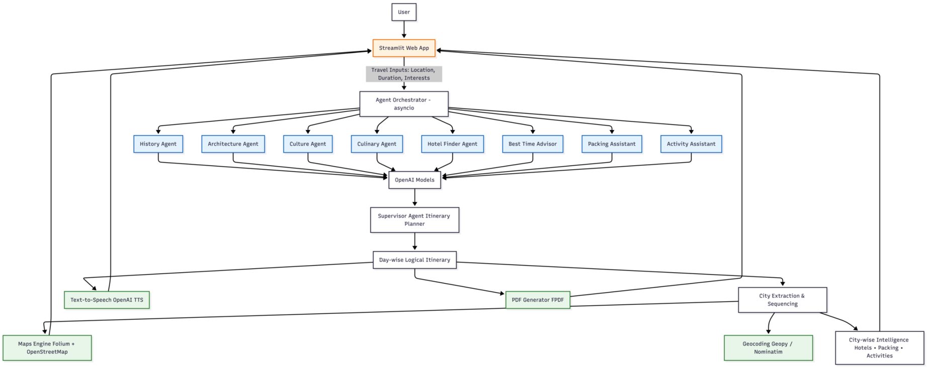 Beyond itineraries: Building an AI-powered smart travel planner with ...