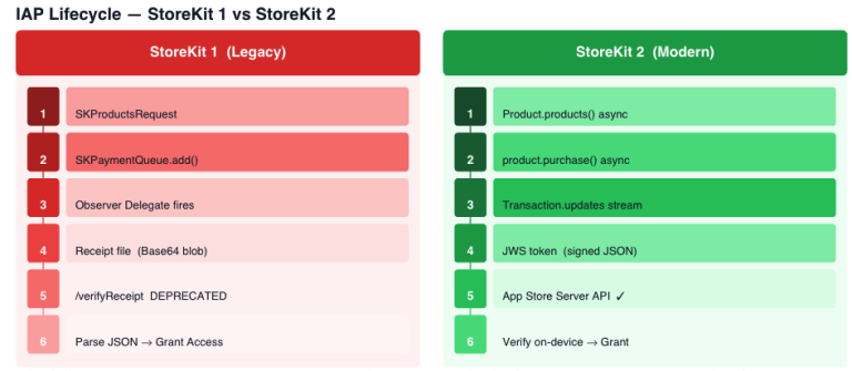 REACT NATIVE IAP · StoreKit & StoreKit 2 – The Definitive iOS Guide ...