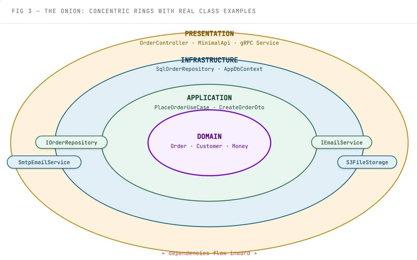Learn Onion Architecture as a Complete Beginner and Implement as an ...